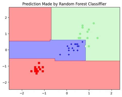 Great Visualization About How Random Forest Classiffiers Works On This