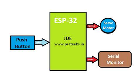 ESP32 And Push Button Based Servo Motor Control
