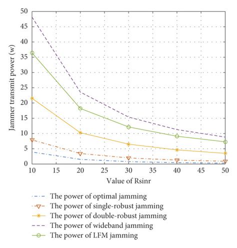 Trend Of Jamming Power Versus The Sinrmi Threshold With Different