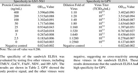 The Sensitivity Of The Sandwich Elisa Download Scientific Diagram