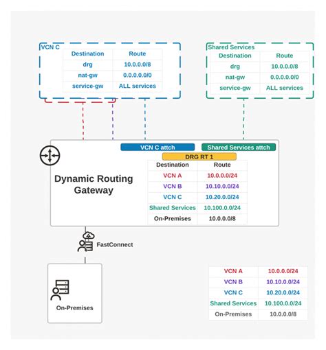 OCI Dynamic Routing Gateway Attachments Part 1 Basics That Finnish Guy