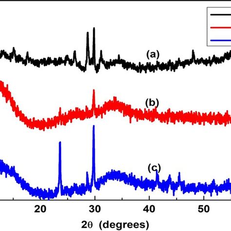 Uv Vis Spectra Of Samples Using A Sodium Molybdate B Ammonium Download Scientific Diagram