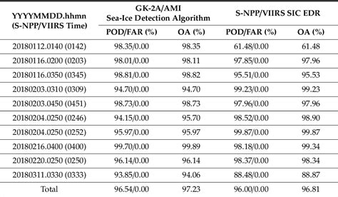 Table 2 From Development Of Geo Kompsat 2a Algorithm For Sea Ice