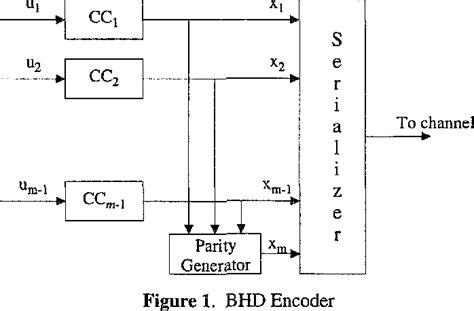 Figure 1 From A Comparison Of Modified Convolutional Codes With Sequential Decoding And Turbo