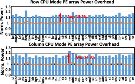 Figure From A Systolic Neural CPU Processor Combining Deep Learning And General Purpose