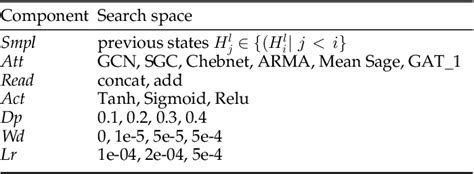 Table 1 From Multi View Graph Neural Architecture Search For Biomedical