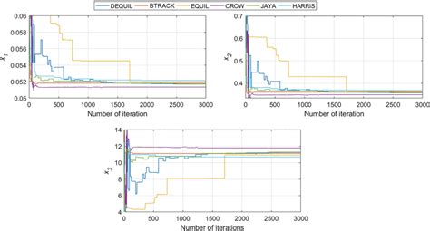 Variations Of Design Variables With Increasing Iterations Download