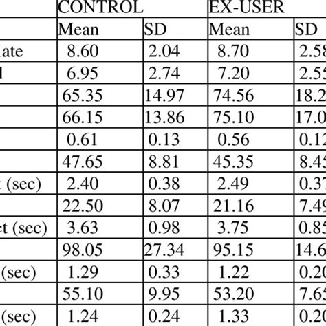 Cognitive Tests The Mean Scores And Standard Deviations For The Three