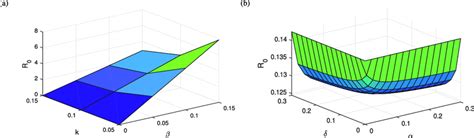 effect of parameters in reproduction number a for β k and b for α