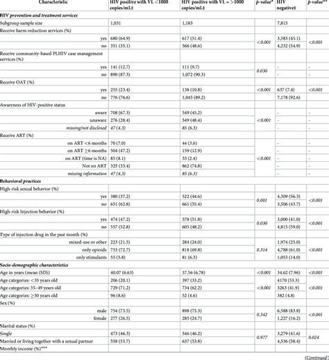 Descriptive And Bivariate Statistics For Participants Characteristics