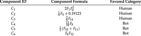 The Table Shows The Components Of The Formula Learned Using GP Download Scientific Diagram