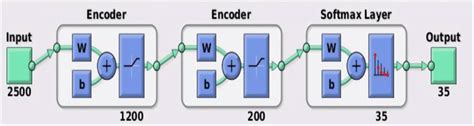 Architecture Of Stacked‐autoencoder Model Download Scientific Diagram