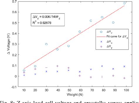 Figure 8 From A Low Cost Three Axis Force Sensing System To Estimate Interaction Forces In