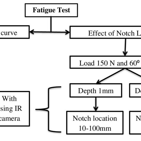 Experimental Work Procedure Download Scientific Diagram