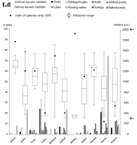 Altitudinal Ranges Box Plots Altitudinal Level On The Right Vertical