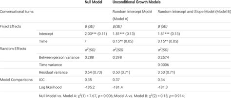 Hierarchical Linear Modeling Analyses For The Number Of Conversational