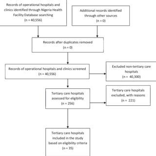 Diagram On Data Sorting Download Scientific Diagram