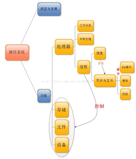 【2017上半年自考总结】——书要看三遍之《操作系统概论》 操作系统概论和操作系统有什么区别 csdn博客