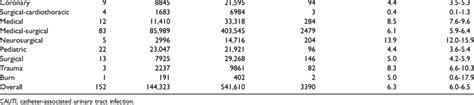 Pooled Means And 95 Ci Of The Distribution Of Catheter Associated Uti Download Scientific