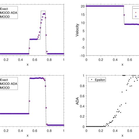 One Dimensional Linear Advection Test Case Comparison Of L 2 Error
