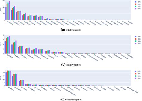 Defined Daily Dose Per 1000 Inhabitants Days Dids Per Psychotropic Download Scientific