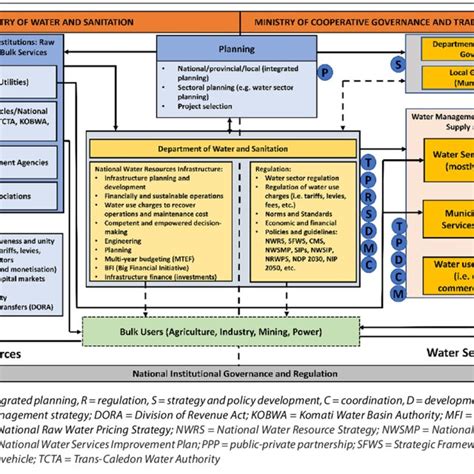 The Conceptual Hierarchical Water Infrastructure Value Chain Download Scientific Diagram
