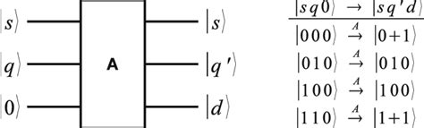 Schematic And Truth Table Of A Functional Qubit Quantum Probability Download Scientific