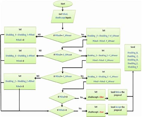 Scheduling Algorithm Download Scientific Diagram