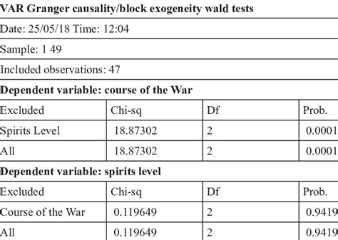 Granger Causality Test Results Download Scientific Diagram