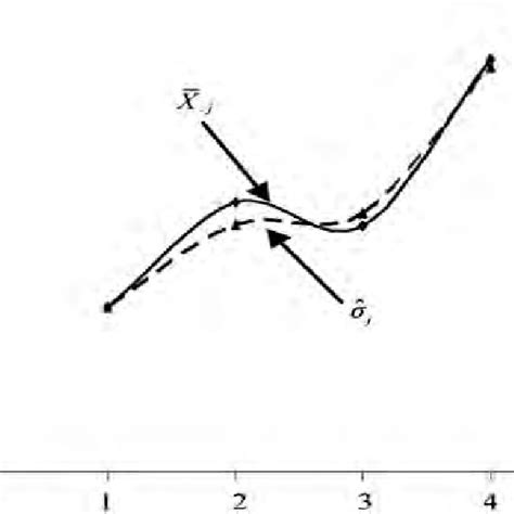 Multiplicative Model With Non Seasonal Effect Download Scientific Diagram