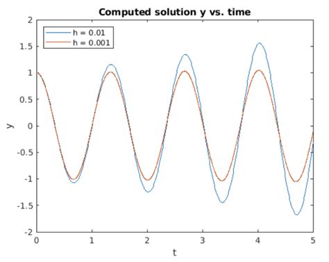 12 Forward Euler Method Mathematics Libretexts