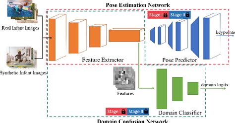 Figure 2 From Invariant Representation Learning For Infant Pose Estimation With Small Data