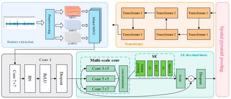 Classification Of Infant Crying Sounds Using Se Resnet Transformer