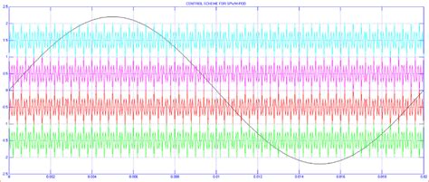 The Carrier And Modulation Waves For Spwm Apod Control Strategy Download Scientific Diagram