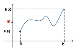 Limits and Continuity – Intermediate Value Theorem (IVT) | Chitown Tutoring