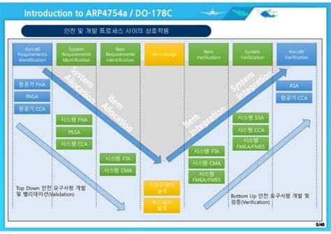 Arp4754a Do 178c 발표자료