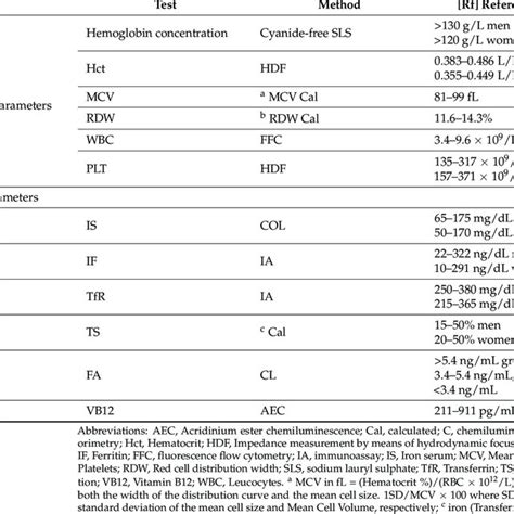 Biochemical And Hematological Parameters Download Scientific Diagram