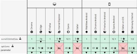 scroll behavior and scrollintoview 的使用，以及解决ios手机不兼容的问题如何快速实现点击 掘金