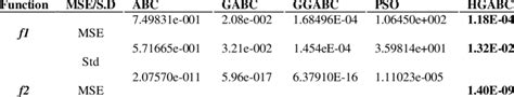results obtained by abc gabc ggabc and hgabc for numerical function