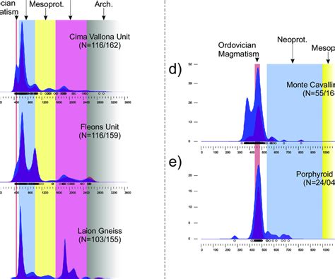 Kernel Density Estimation Kde Of The Detrital And Igneous Zircon Ages