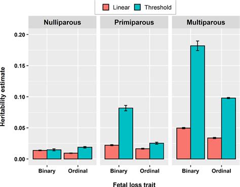 Heritability Estimates For Fetal Loss According To Parity Trait