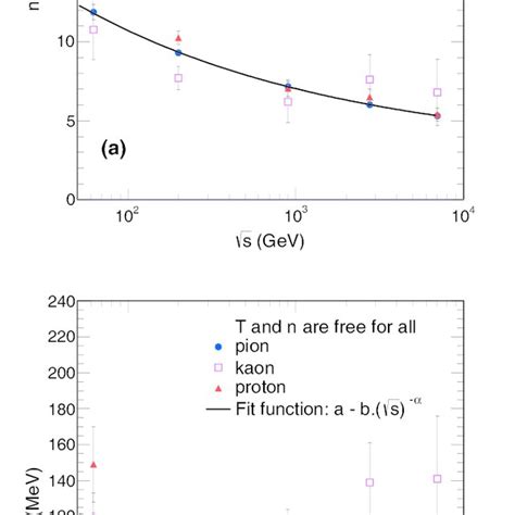 The Variation Of Tsallis Parameters A N And B T As A Function Of Download Scientific