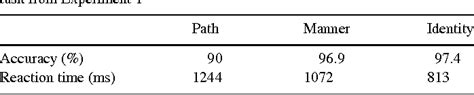 Table 1 From Neural Substrates Of Processing Path And Manner