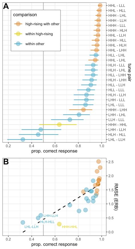 panel a model fit for accuracy in the perception experiment