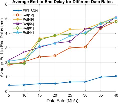 average end to end delay for different data rates download scientific
