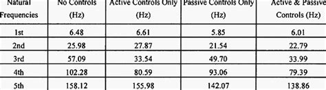 First Five Eigenvalues Of The Pinned Pinned Beam Download Scientific