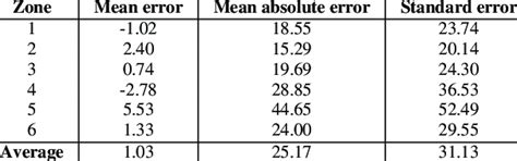 Ann Mean Errors On Paris Instances Download Scientific Diagram