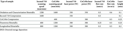 Final Ded Build Parameters For Inconel 718 Cocrmo And Bimetallic Download Scientific Diagram
