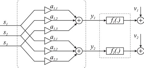 3 The Post Nonlinear Mixing Model For M 2 Mixtures And N 3