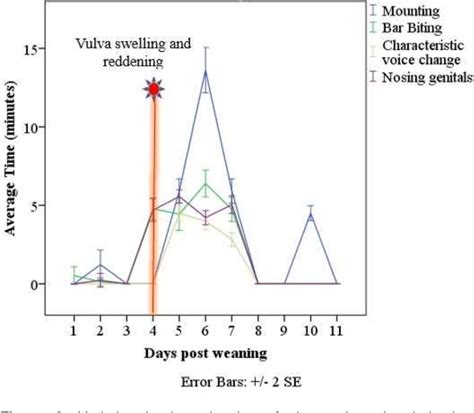 Figure From Application Of Modern Estrus Detection Protocols In Small Scale Hybrid Black Pig